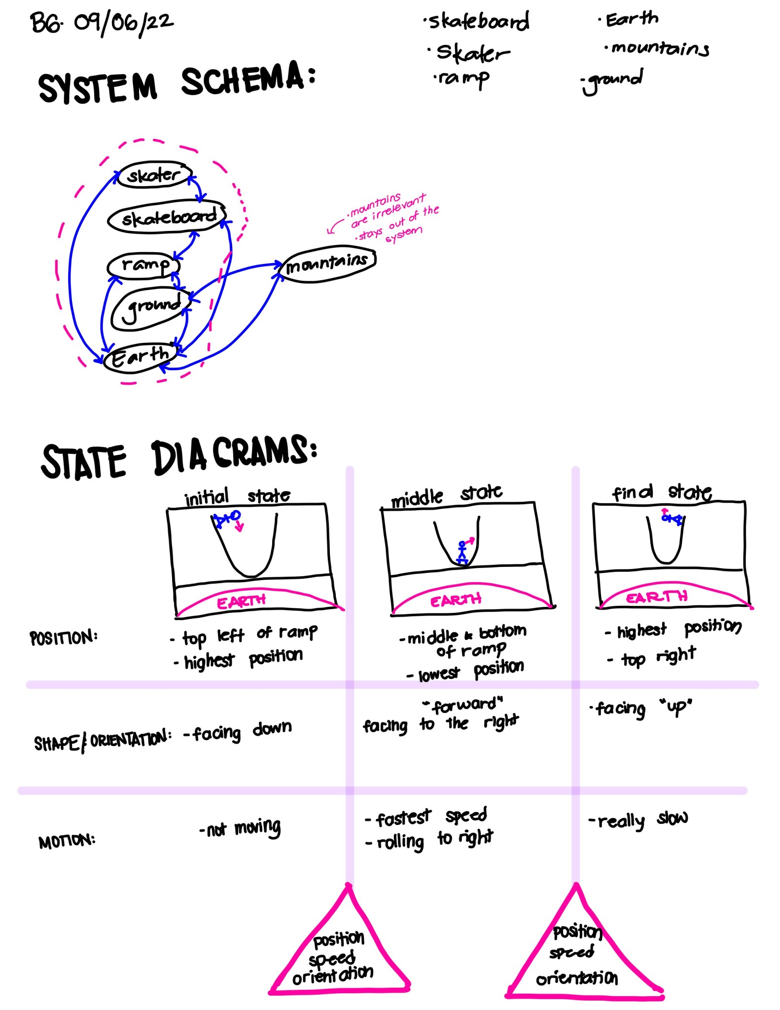 Days 7 & 8: System Schema and State Diagrams – Learning with Ms. Medrano